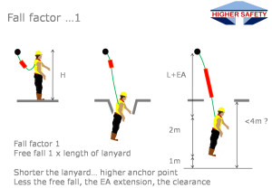 fall factor, free fall, clearance distance, harness, lanyard, PFPE