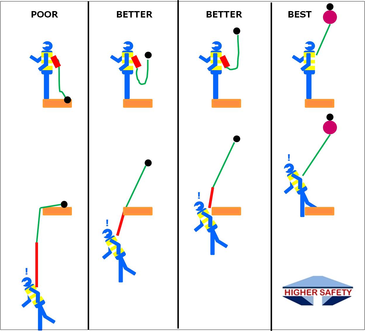 fall factor, free fall, clearance distance, harness, lanyard, PFPE